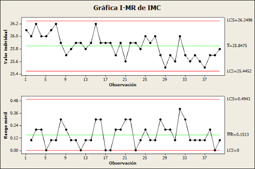 Ing. Angelo Villegas: Proceso bajo control o Proceso estable