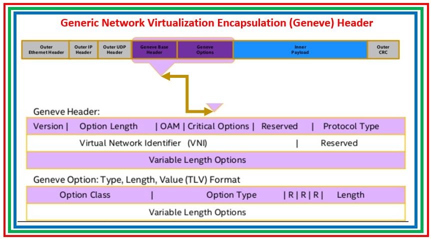 Generic Network Virtualization Encapsulation (Geneve) encapsulation in VMware NSX-T - The ...