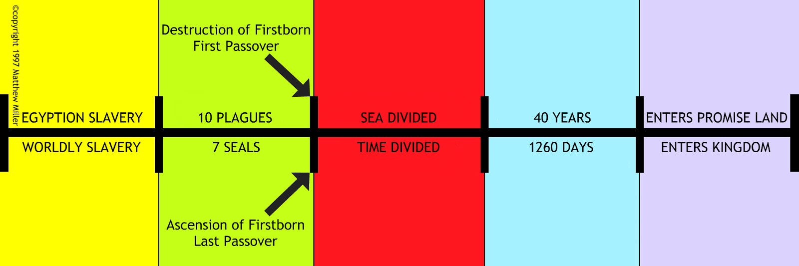 End Time Tribune: Tribulation Timeline