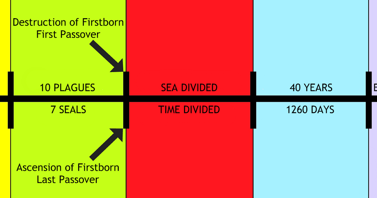 End Time Tribune: Tribulation Timeline
