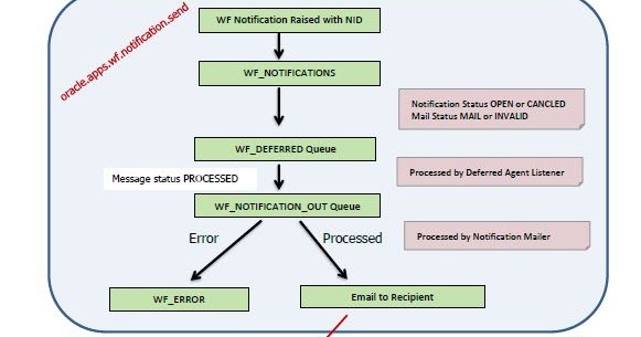 Oracle Apps Epicentre: Workflow Notification Cycle