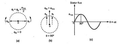 AC Machines | Explain double field revolving theory for 1 phase ...