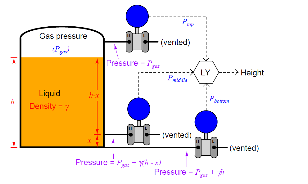 Pressure Transmitters Leg Compensation Technique