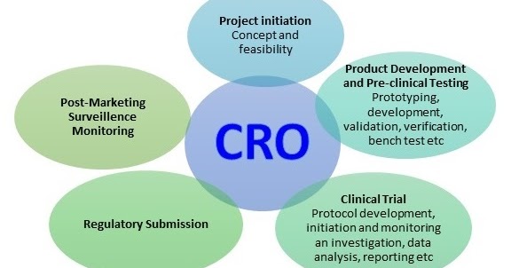 Faster Development Pathways Ready to Sustain Contract Research ...