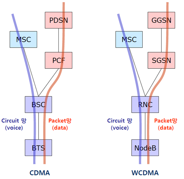 Arena of Y2K: LTE vs CDMA/WCDMA 비교
