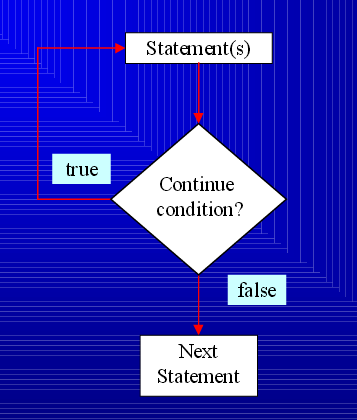 come to learn go to tech: java control statements