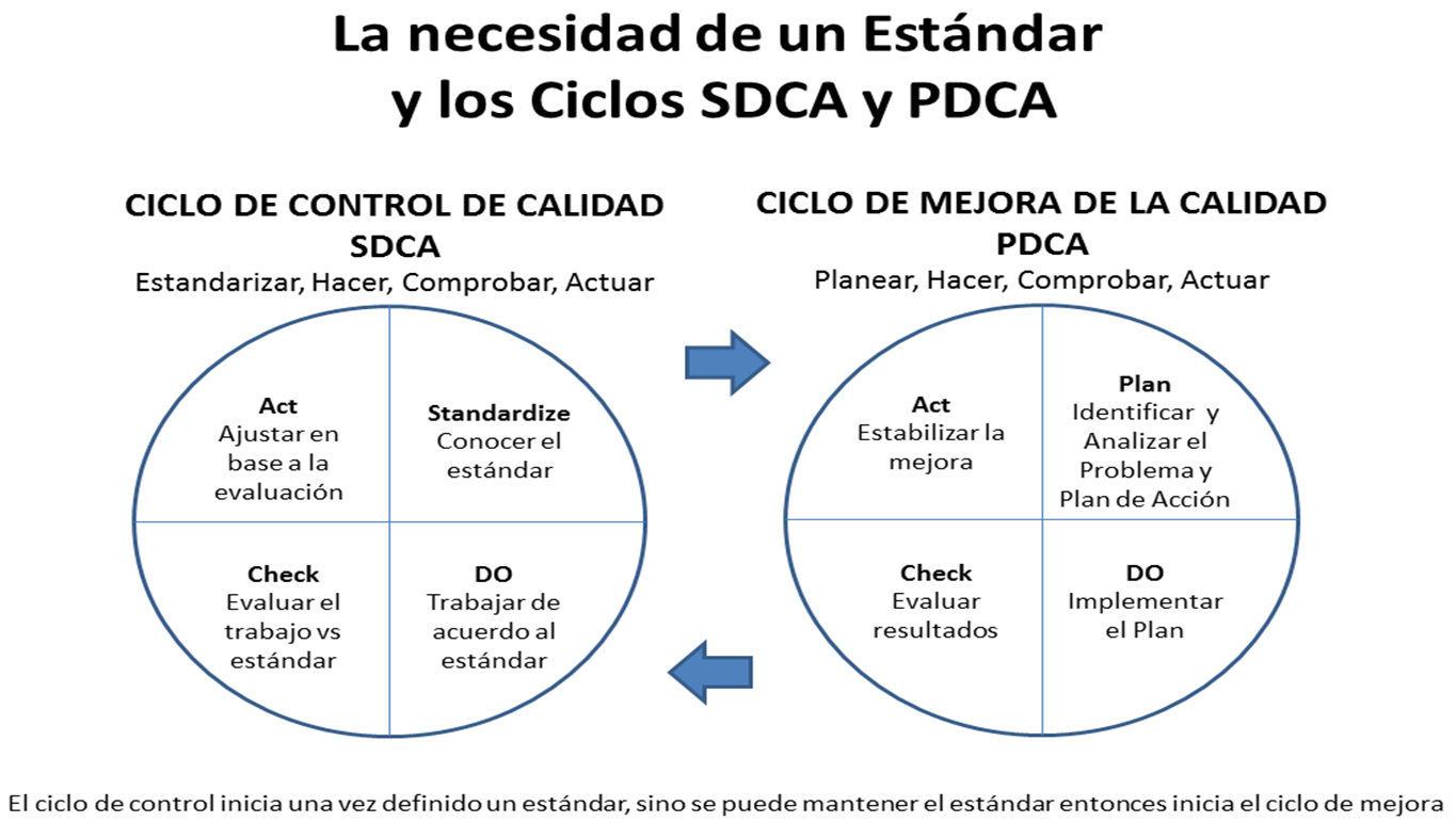 Sensei Lean - Productividad Industrial: Ciclo SDCA y PDCA - Control ...