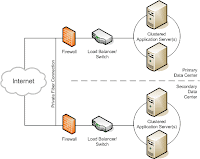 It Solutions, Ireland: Types of servers