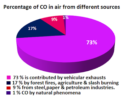 What are the different types of air pollution and their sources ...