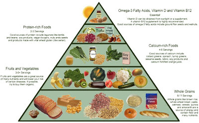 2EDEN Vegetarian: Food Triangles per day.