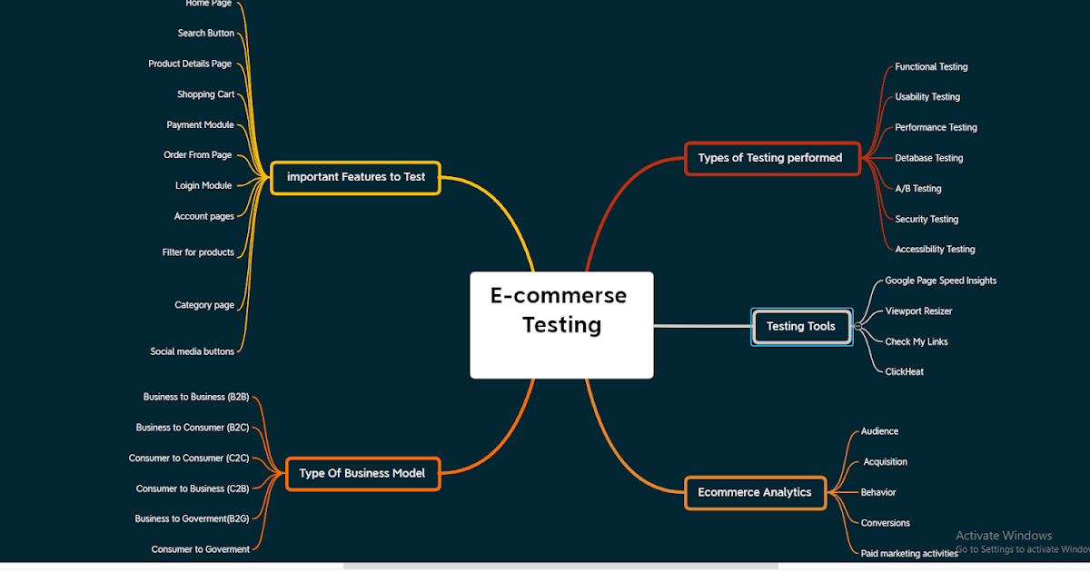 Create a mindmap of what ecommerce testing means to you and share it!