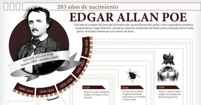 Infografias: Biografía de Edgar Allan Poe