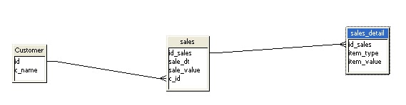 Business Objects: Fan Trap