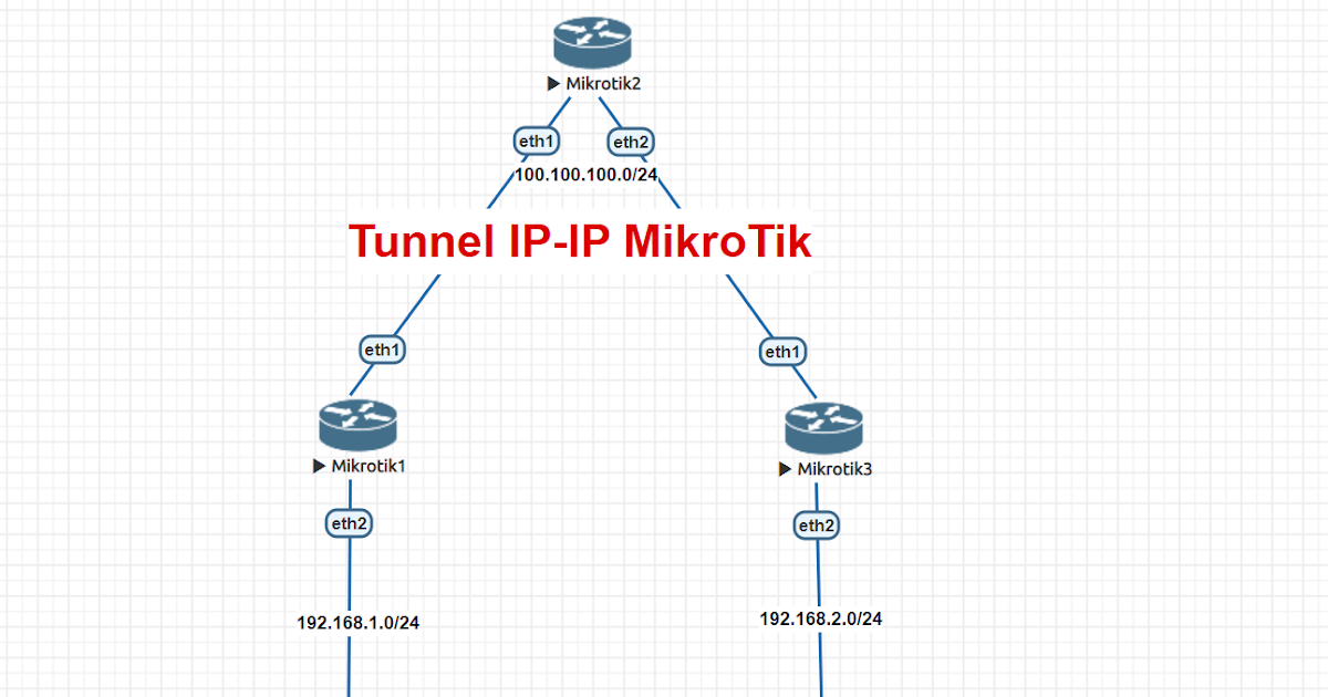 Tunnel IP-IP Mikrotik VMware Topologi