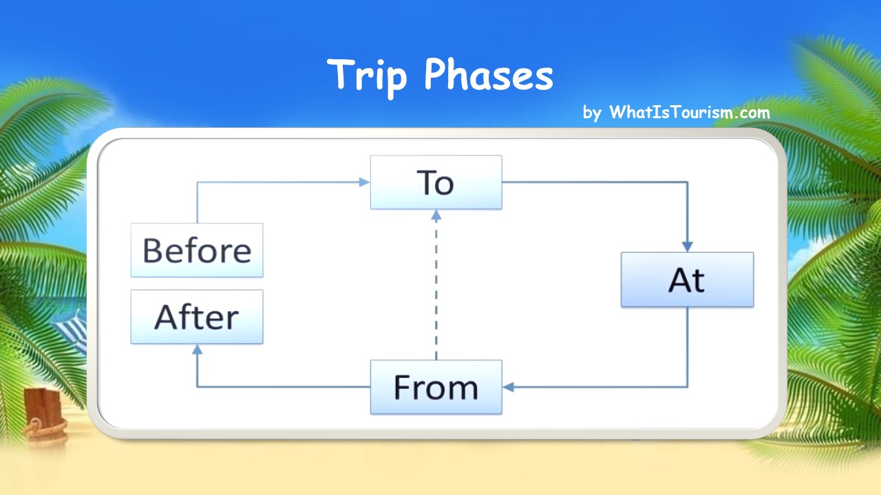 What are the 5 phases of a trip?