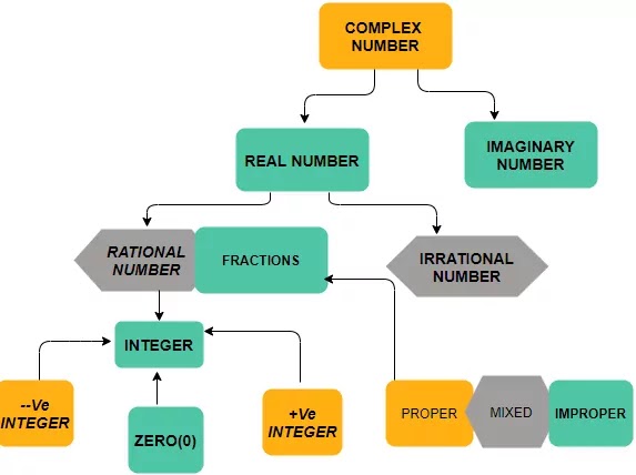 NUMBER SYSTEM | BEST CONCEPTS OF DEFINITIONS ,TYPES&TRICKS