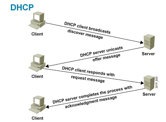 Dynamic Host Configuration Protocol Dhcp ~ Linhs Blog 0514
