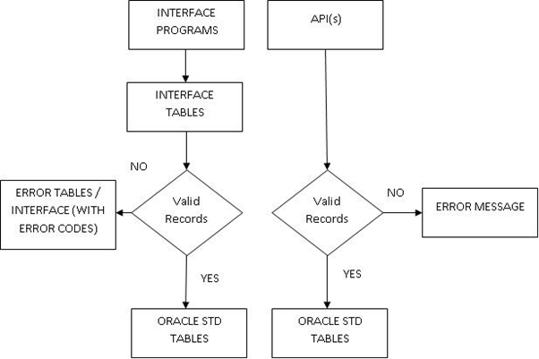 Interface and API in Oracle