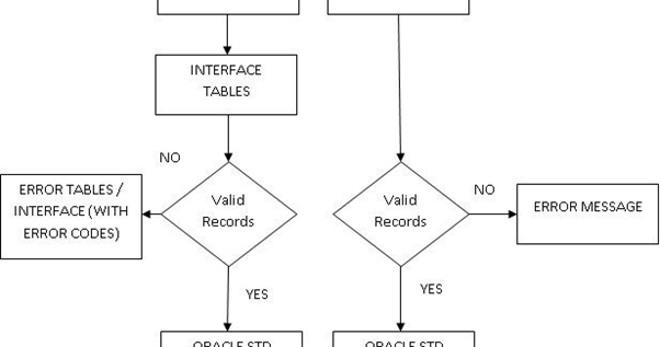 Interface And Api In Oracle