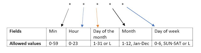 Snowflake Task with multiple schedule | Can we have a single snowflake ...