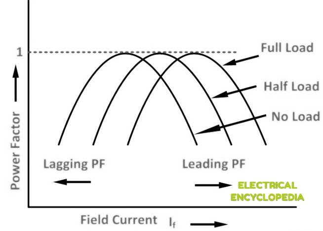 V CURVE OF SYNCHRONOUS MOTOR - ELECTRICAL ENCYCLOPEDIA