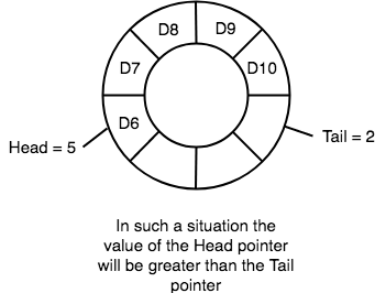 What are Circular Queue ? - data structure tutorial