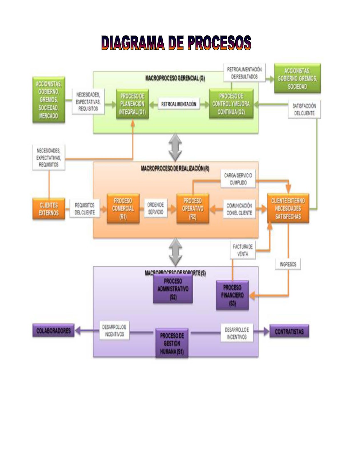 Diagramas De Procesos