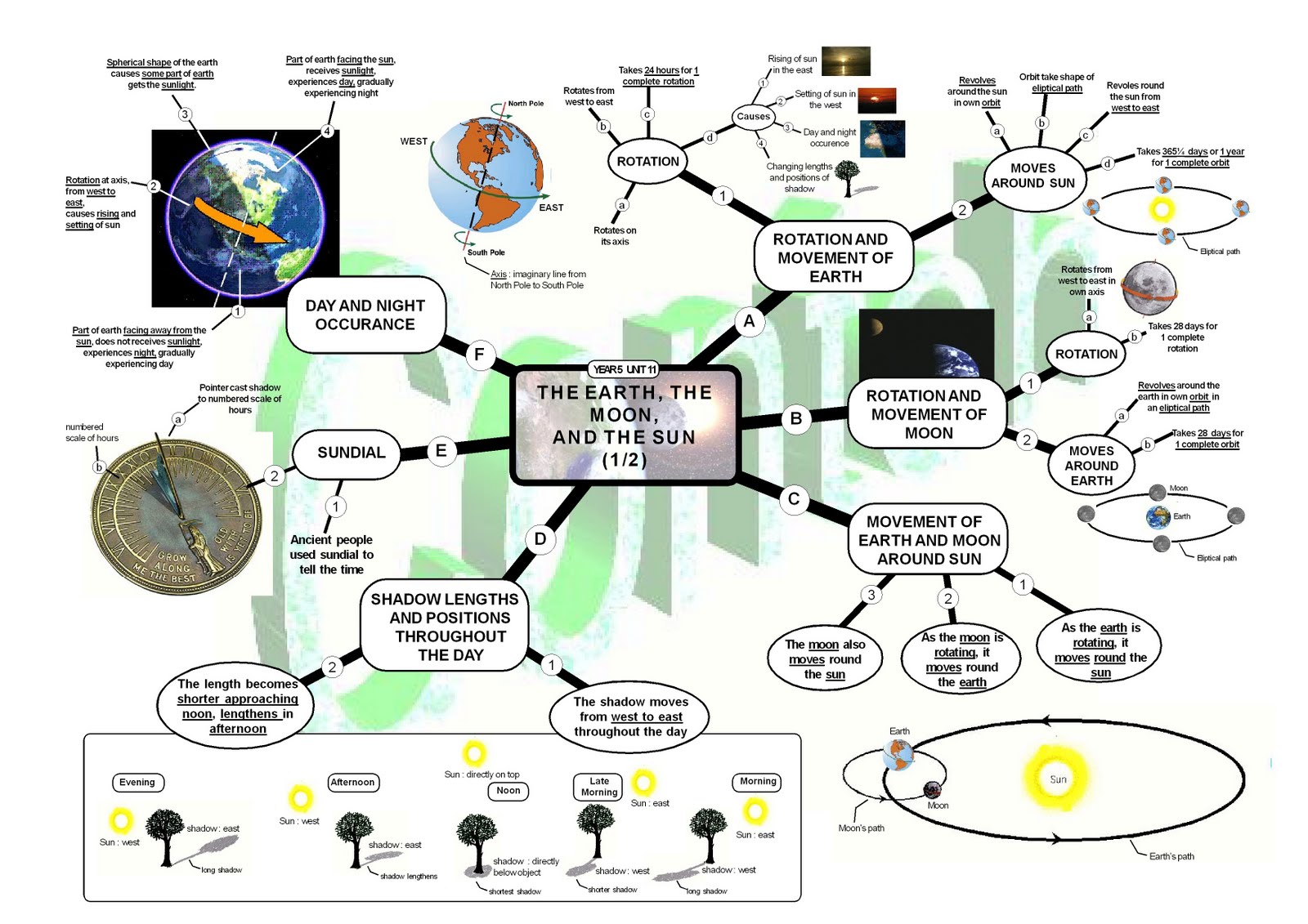 Learning Science Is Fun: Mind Maps