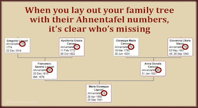 Fortify Your Family Tree: 3 Things to Do with Ahnentafel Numbers