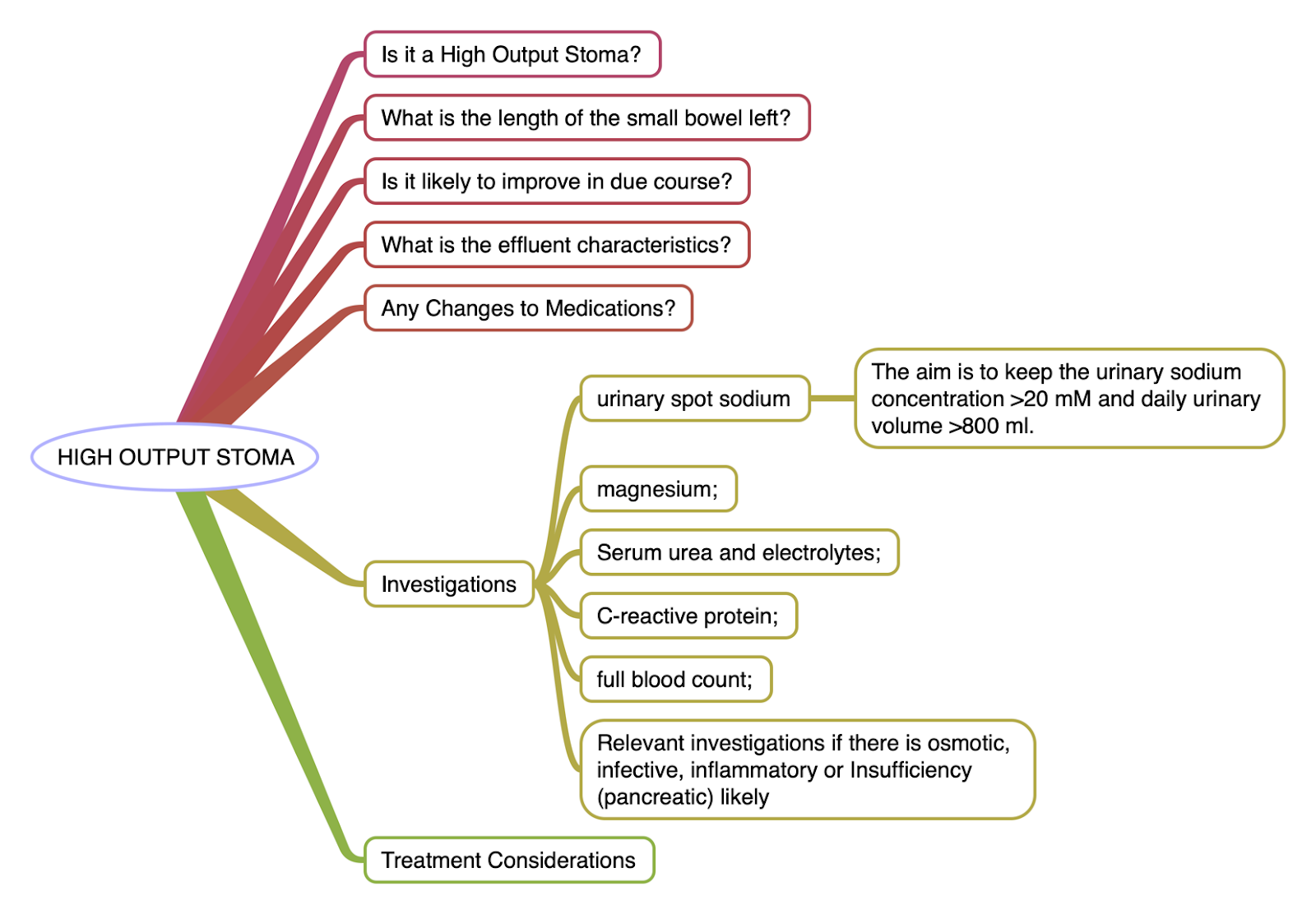 Anaesthesia-Intensive care.com: High Output Stoma