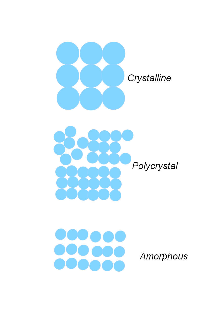 Types of solids and properties of crystalline solids