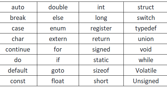 Keywords in C Programming ~ TUTORIALTPOINT- Java Tutorial, C Tutorial ...