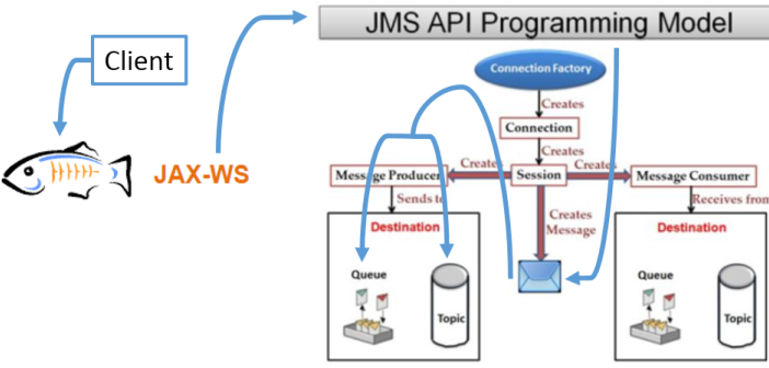 Oracle Soa Java Blog Exposing Jms Queues And Topics With A Jax Ws Webservice