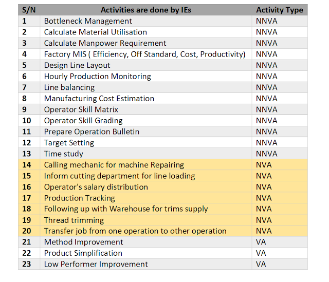 Non-Value-Added Activities Done by Industrial Engineers in the Garment ...