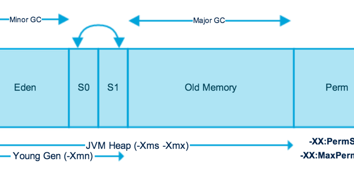 Technology: A Guide to Production JVM (Java Virtual Machine) Tuning
