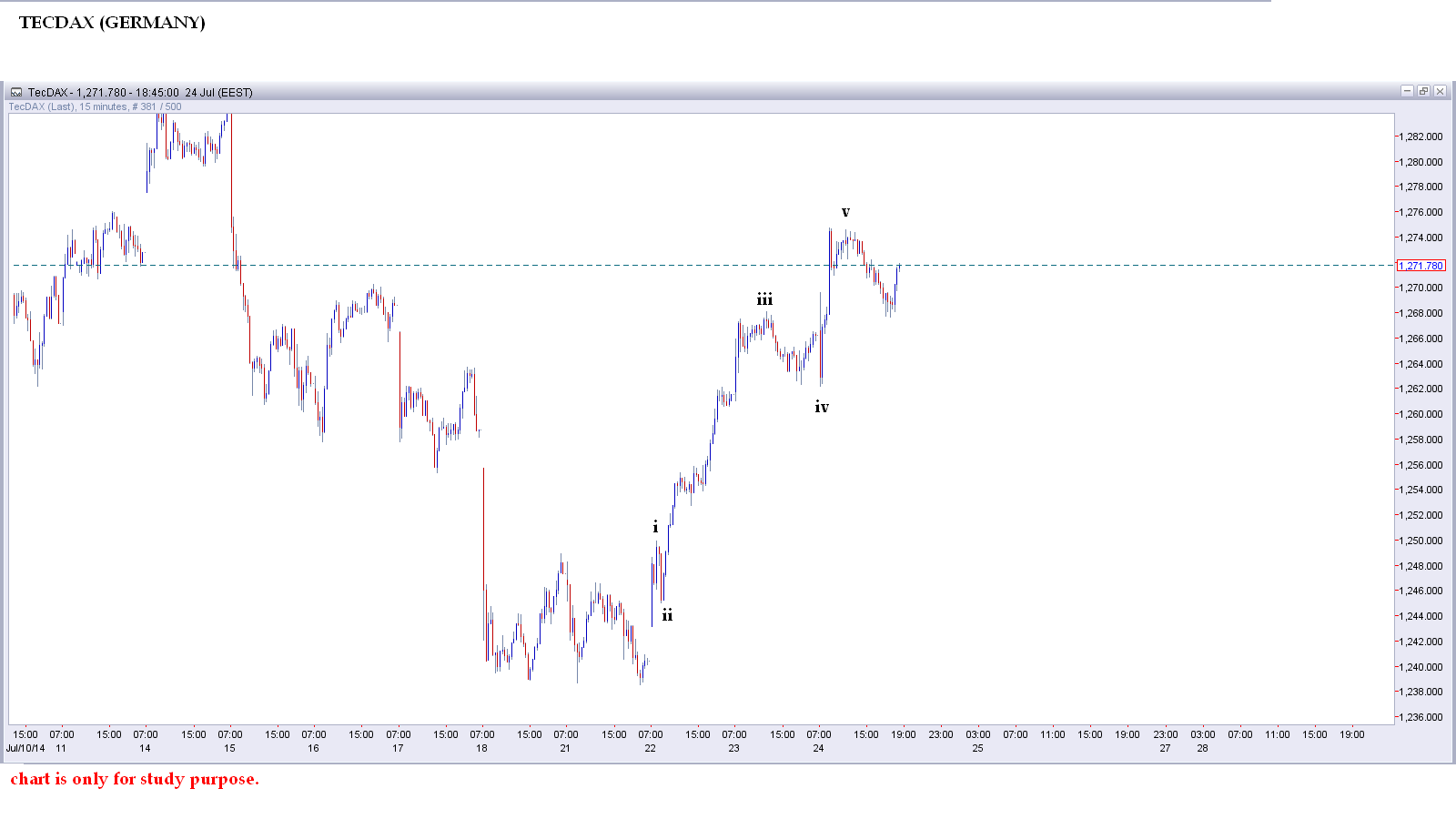 NIFTY ELLIOTT WAVE: TECDAX Elliott Wave 15 min Chart