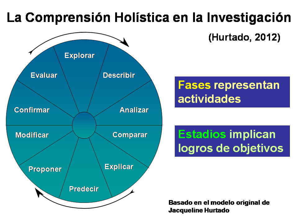 Educapuntes: La Comprensión Holística en la Investigación: Criterios de ...