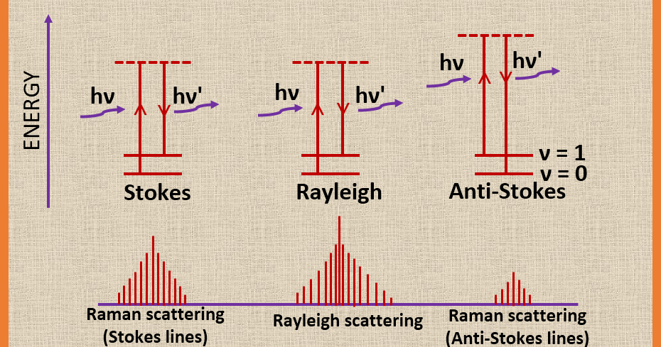 ELEMENTAL CHEMISTRY: Raman Spectroscopy