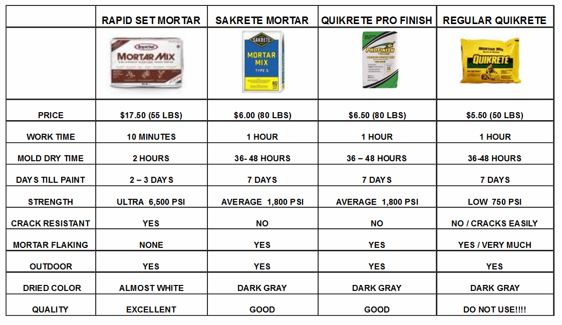 DIFFERENT MORTAR MIXES | Happy Rocking
