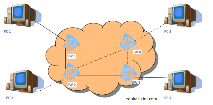Penjelasan Tentang Circuit Switching dan Packet Switching Serta ...