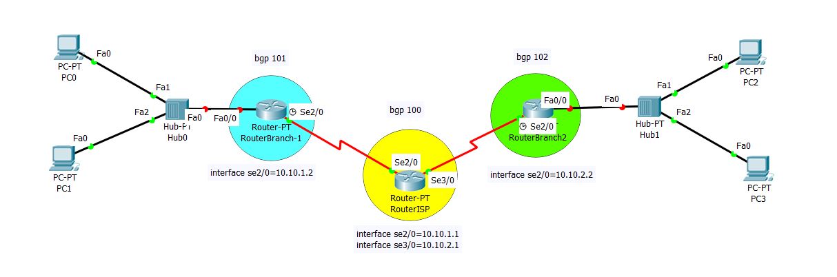 Simulasi Routing BGP di Cisco Packet Tracer - RUMAHTKJ.WEB.ID
