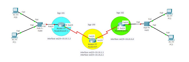 Simulasi Routing BGP di Cisco Packet Tracer - RUMAHTKJ.WEB.ID