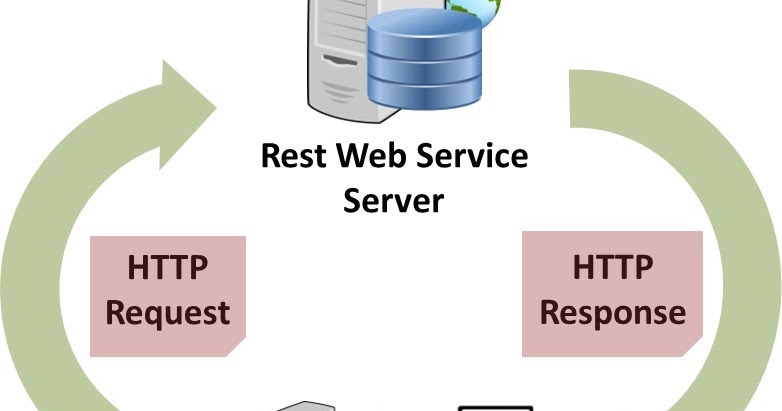 Introducción al Desarrollo Web Orientado a Servicios : Servicio Web REST