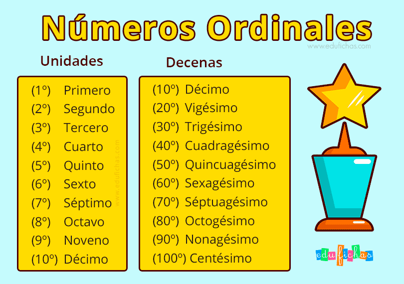 BLOG 3º PRIMARIA : LOS NÚMEROS ORDINALES