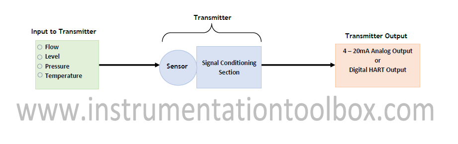 What is Damping in Process Transmitters ~ Learning Instrumentation And ...