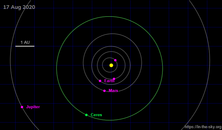 Sciency Thoughts: Ceres reaches aphelion.
