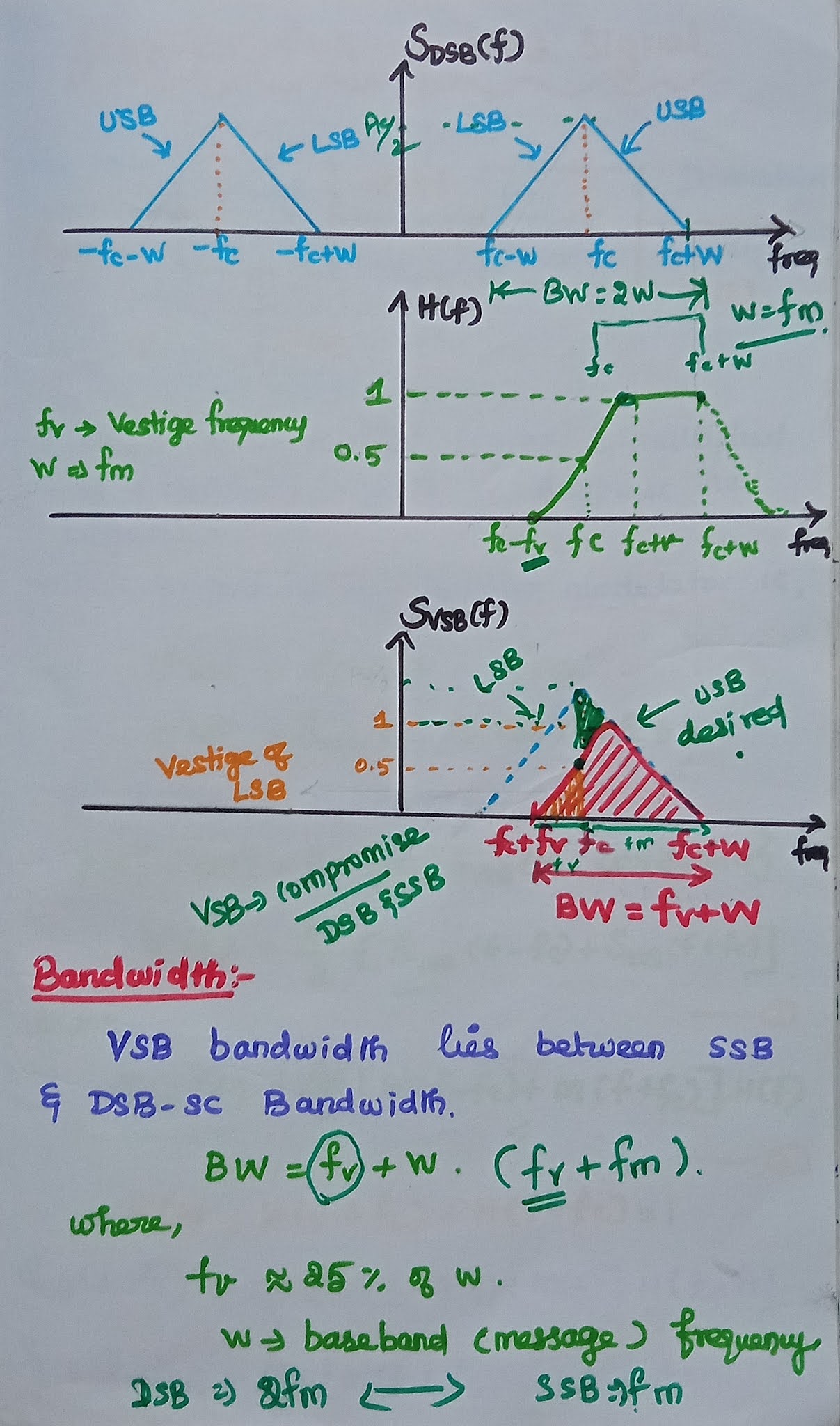 Vestigial SideBand Amplitude Modulation (VSB) & Demodulation