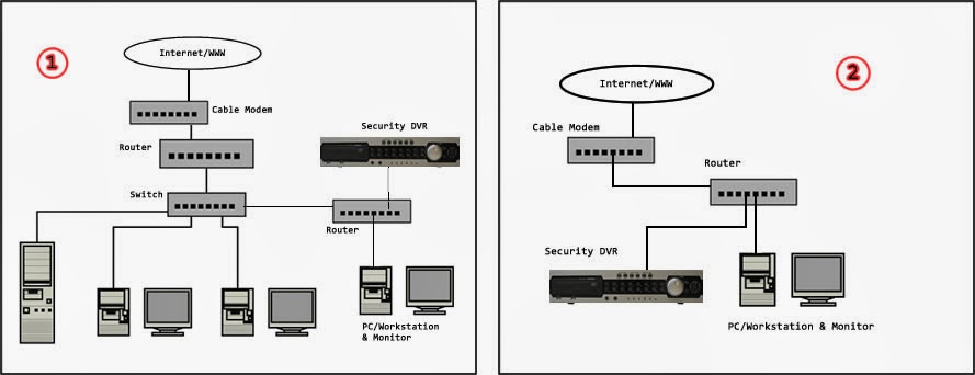 Arindam Bhadra: Connect Your DVR to Your LAN