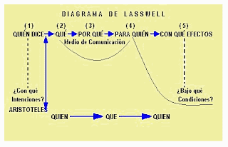 Modelo de laswell