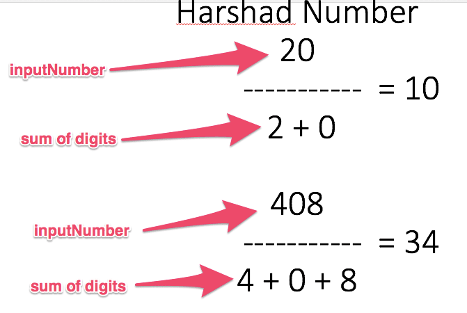 Harshad Number Program In Java With Examples Java Hungry
